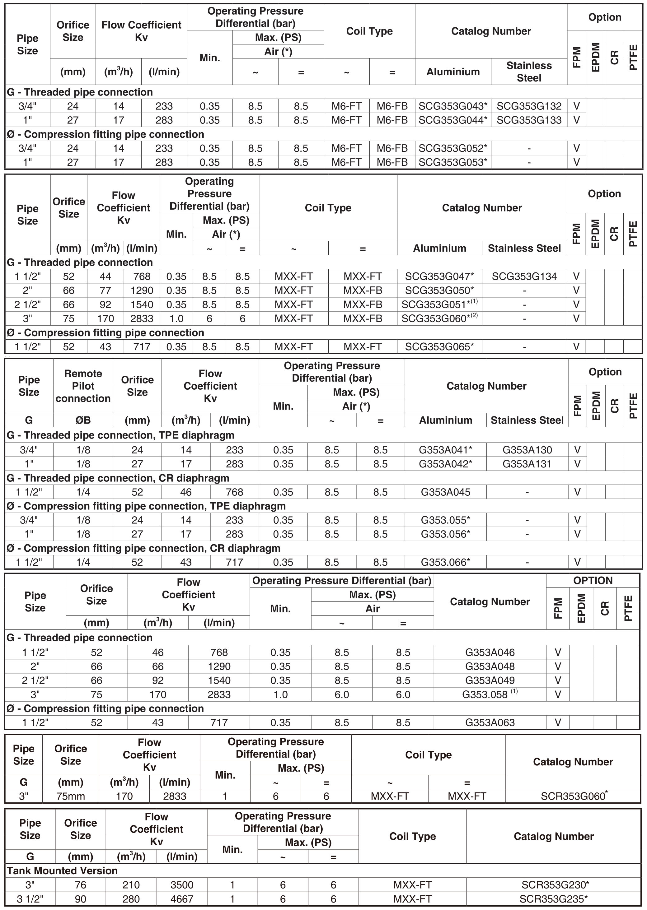 ASCO Pulse Valves|ASCO Solenoid Valve