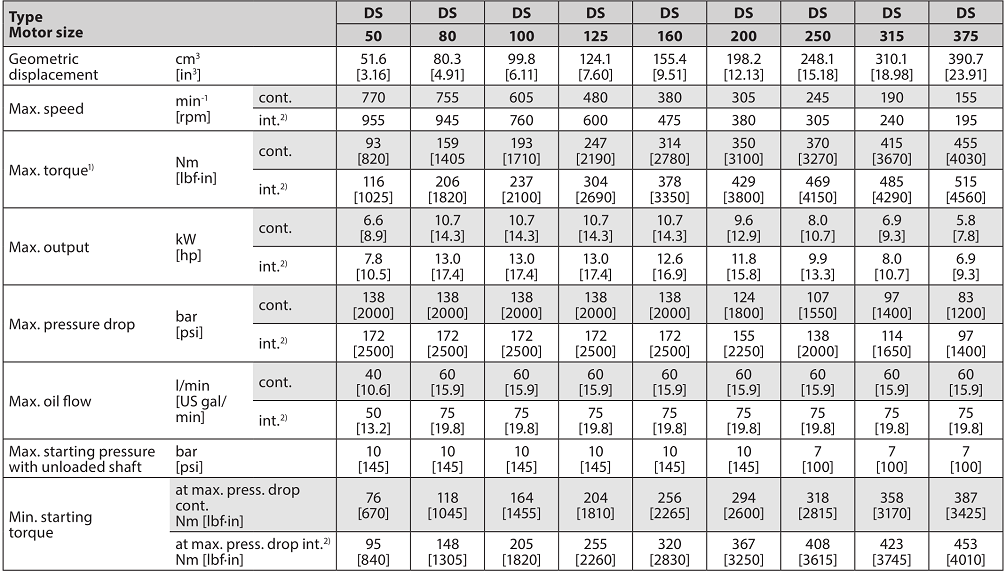 Danfoss Hydraulic Motor